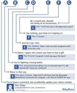 The Facebook Comment Flowchart