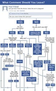The Facebook Comment Flowchart
