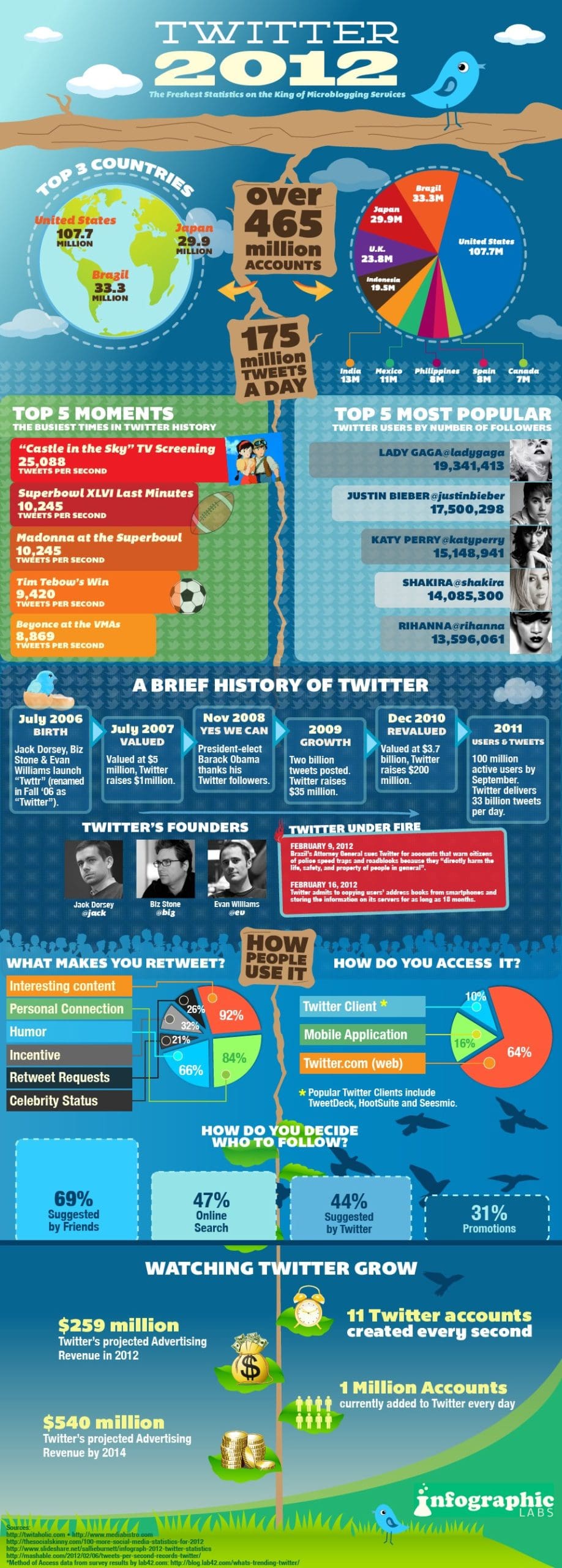 How Big Twitter Is In 2012 Infographic