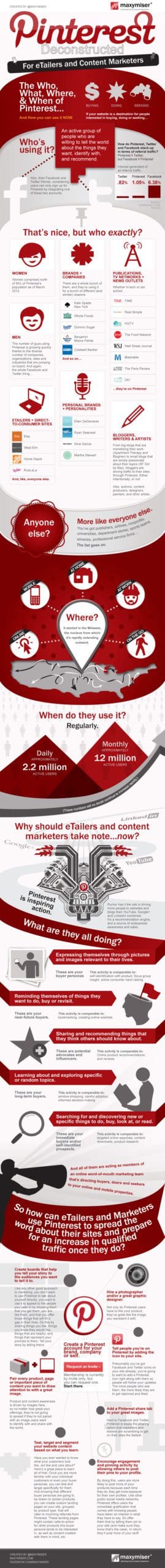 Pinterest Deconstructed The Who, What, Where & When of Pinterest ...