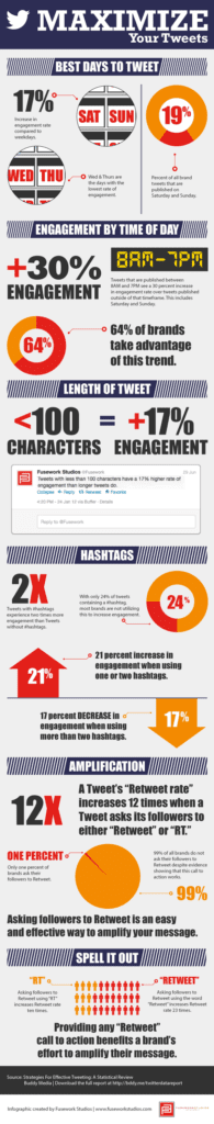 How to Maximize Your Tweets Best Days To Tweet Infographic